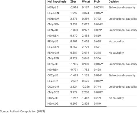 Causal Relationship Of Major Variables Download Scientific Diagram