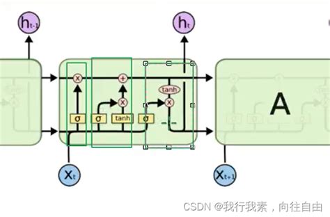 07 循环神经网络rnn（rnn ＞lstm ＞gru Csdn博客