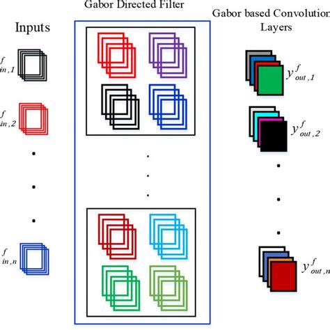 modulated gabor filter and convolutional layer download scientific diagram