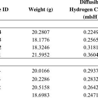 Diffusible Hydrogen Content Download Table