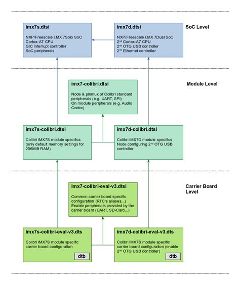 U Boot Toradex Developer Center