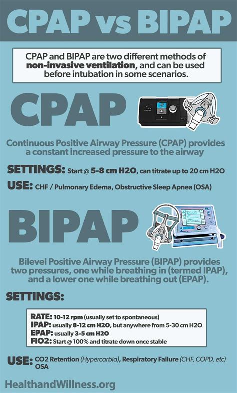 CPAP Vs Bipap In Terms Of Settings And Use Nursing Babe Tips Critical Care Nursing Nursing