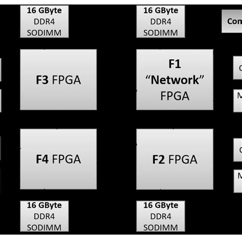 4 Schematic Of Quad FPGA Development Board Download Scientific Diagram