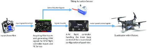 Experimental Setup For Control Of The UAV Download Scientific Diagram