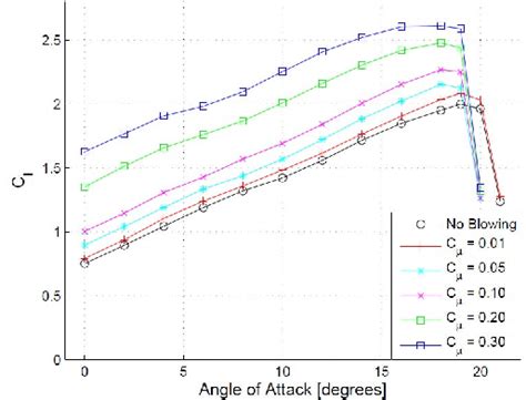 Figure 1 From Robust Nonlinear Control Of The Longitudinal Flight Dynamics Of A Circulation