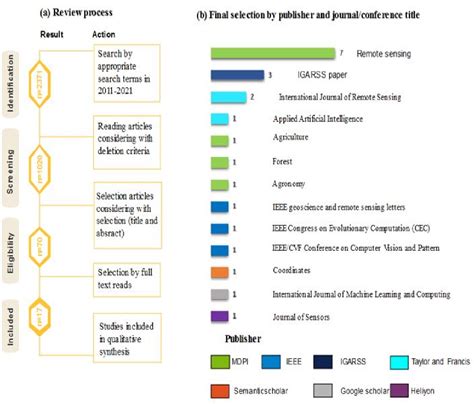 Figure 1 From Leveraging Artificial Intelligence Techniques For Smart Palm Tree Detection A