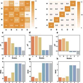 Construction Of ML Model A The Pearson S Correlation Coefficient Heat Download Scientific