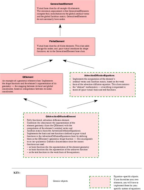 Oomph Lib Not So Quick Users Guide