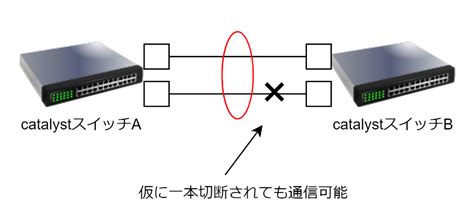 【catalystスイッチ】lagの設定方法 セキュリティ専門企業発、ネットワーク・ログ監視の技術情報 Knowledgestare