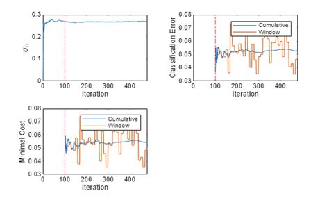 Incrementalclassificationnaivebayes Naive Bayes Classification Model For Incremental Learning