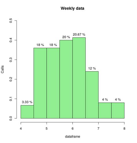 R Histogram Add Label With Percentage Instead Of Rough Values Stack Overflow