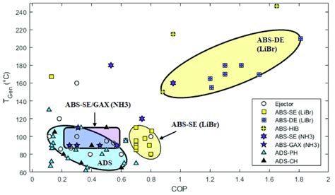 nominal coefficient of performance cop vs nominal operating
