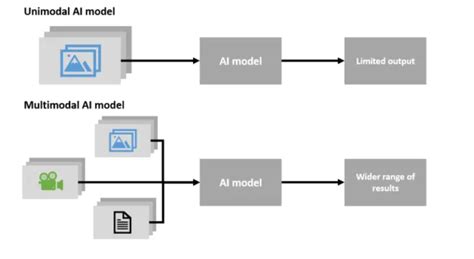 Unlocking Multimodal Learning Combining Text Images And Beyond By Ferayenur Bozkurt Dec