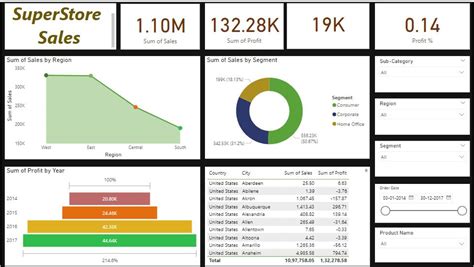 Megha Patange On Linkedin Growthschool Onestopdata Contest Powerbi Dataanalytics