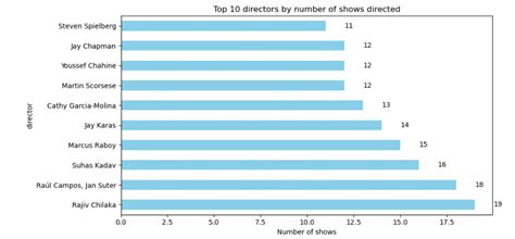 Datascience Python Eda Netflix Visualization Pandas Seaborn