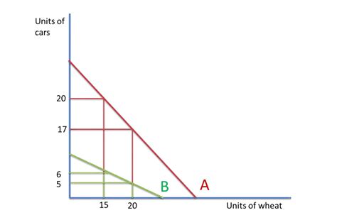 Understanding Comparative And Absolute Advantage Diagram Quizlet