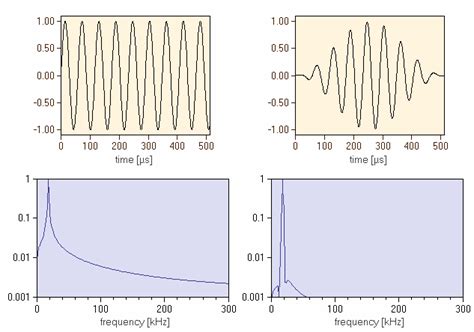 Windowing Function And Fft