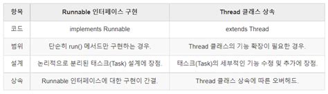 Android Thread와 Postdelayed 실행지연처리