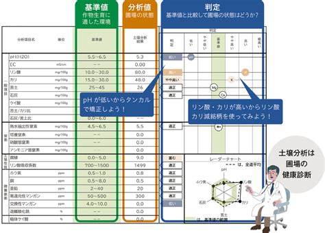やってみよう土壌分析 アグリポートWeb