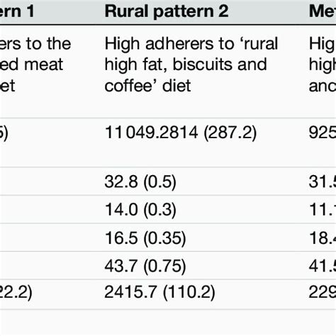 Mean Intakes Of Nutrients By Dietary Pattern Among The Highest Adherers