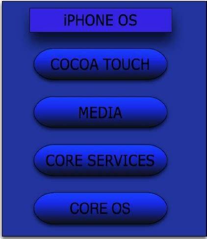 IPhone Operating System Design Source Mobileforensics Wordpress Com Download Scientific