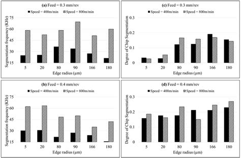 Maximum Nodal Temperature Evolution For Cutting Speeds Feed And Tool Download Scientific