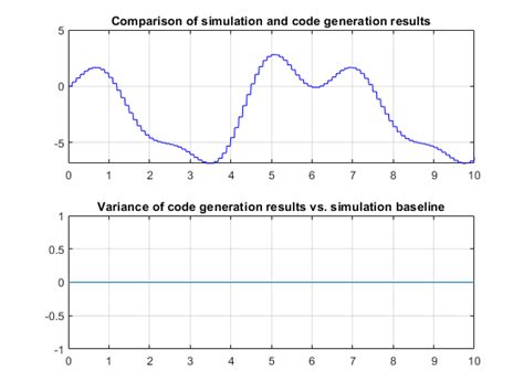 Designing A High Angle Of Attack Pitch Mode Control Matlab And Simulink