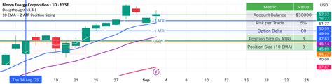 10 Ema 2 Atr Position Sizing — Indicator By Briankasten — Tradingview