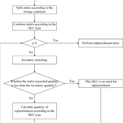 Replenishment Flow Chart Download Scientific Diagram