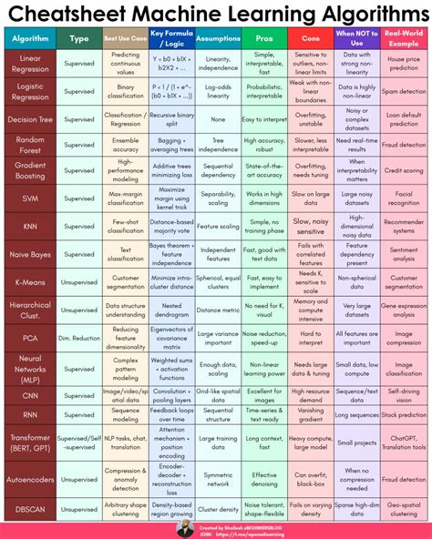 Machinelearning Ai Datascience Ml Cheatsheet Linkedinlearning