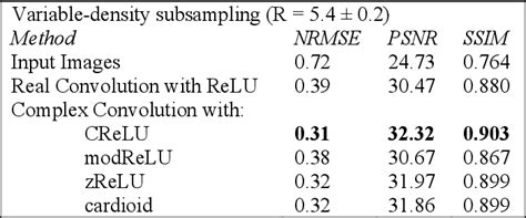 Table I From Complex Valued Convolutional Neural Networks For Mri Reconstruction Semantic Scholar