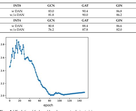 Figure 1 From Degree Aware Graph Neural Network Quantization Semantic