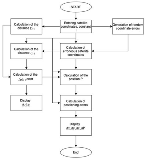 Electronics Special Issue Navigation Positioning Low Orbit Satellites Signal Of