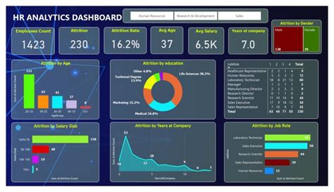 Shiny Sreeja On Linkedin Powerbi Datavisualization Hranalytics Datascience Employeeattrition