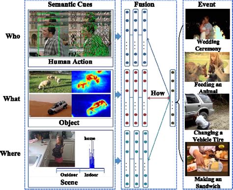 Figure 1 From Deep Fusion Of Multiple Semantic Cues For Complex Event Recognition Semantic Scholar