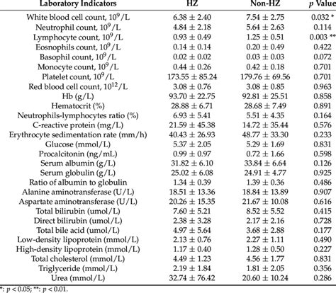 Laboratory Findings Of Ckd Patients Download Scientific Diagram