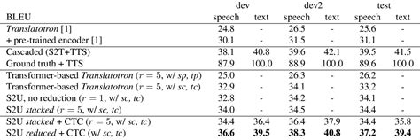 Direct Speech To Speech Translation With Discrete Units