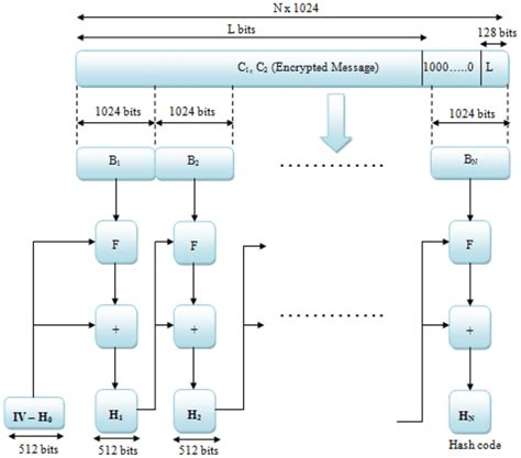 Structure Of Sha 512 Algorithm Download Scientific Diagram