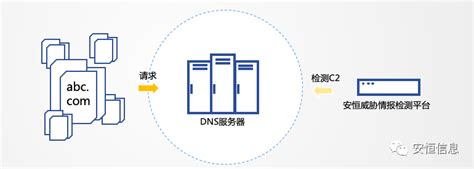 新品发布 安恒信息威胁情报检测平台 全方位发现失陷主机凤凰网