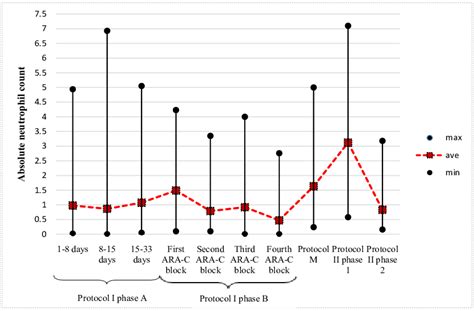 Graphical View Of The Change In Absolute Neutrophil Count With Regard Download Scientific
