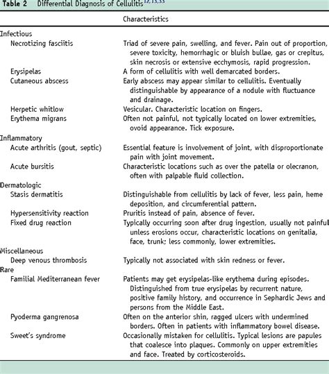 Table 2 From Cellulitis Definition Etiology And Clinical Features