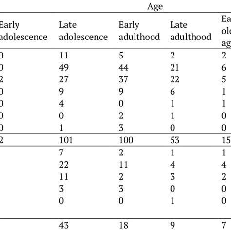 data tabulation of gender vs respondent intensity vs age download scientific diagram