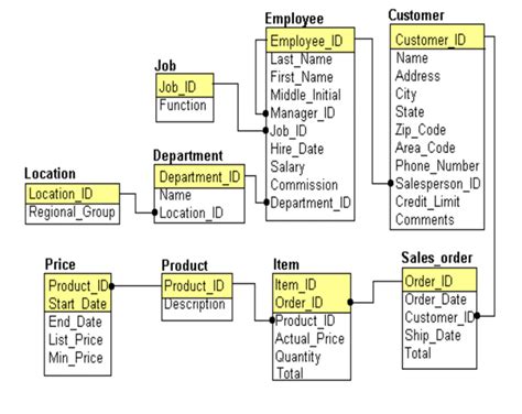 Sql операторы сравнения Операторы сравнения Transact Sql Sql Server