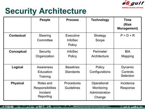 Integrating Physical And Logical Security Ppt Computing