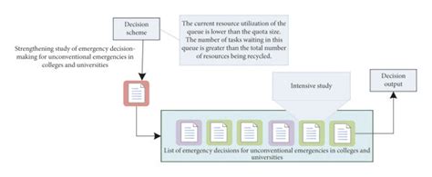 Sub Sequence Decomposition Of Emergency Decision Making For