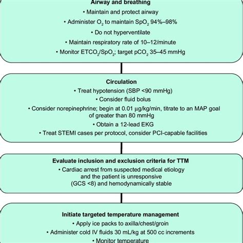 Targeted Temperature Management Ttm Abbreviations Spo 2