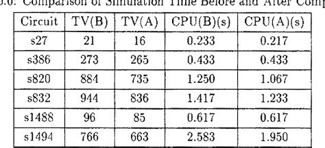 Figure 21 From Static Compaction Of Test Sequences For Synchronous Sequential Circuits