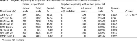 Table 3 From False Positives In Multiplex Pcr Based Next Generation Sequencing Have Unique