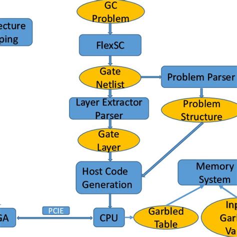 Garbled Circuit Generator Hardware And Software Download Scientific Diagram