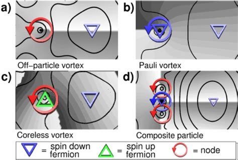 Color Online Identification Of Vortex Structures In A Restricted